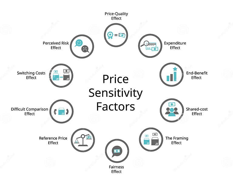 Price Sensitivity Factor for Price-Quality Effect, Expenditure Effect ...