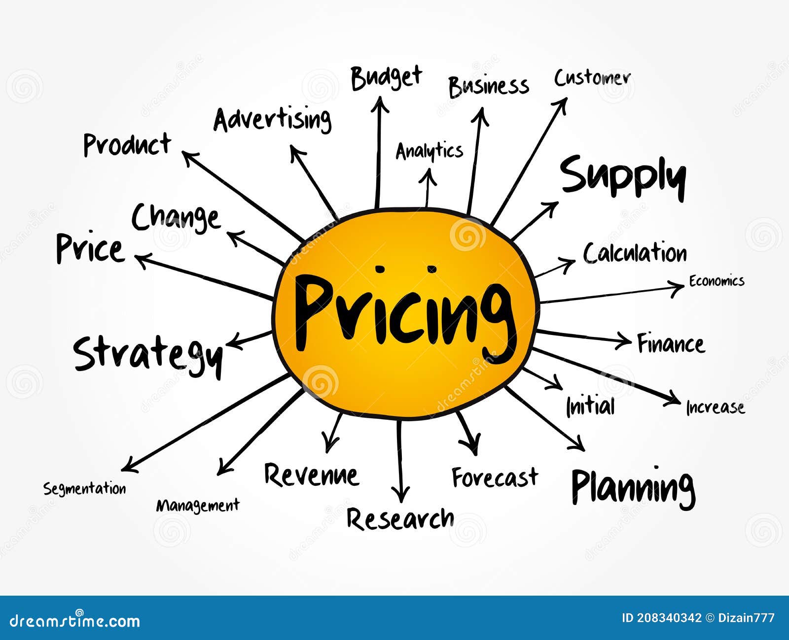 Pricing Mind Map Flowchart, Business Concept Stock Illustration ...