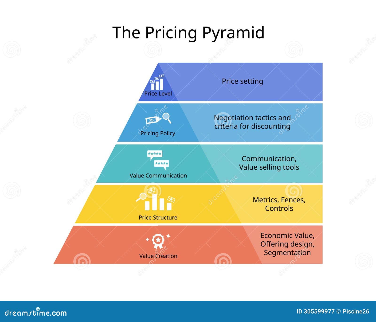 Pricing Strategy Pyramid of Price Level, Pricing Policy, Value ... Pricing Strategy Pyramid of Price Level, Pricing Policy, Value ...