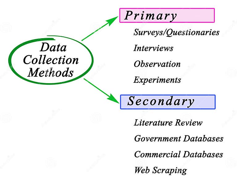 Data Collection Methods stock illustration. Illustration of literature ...