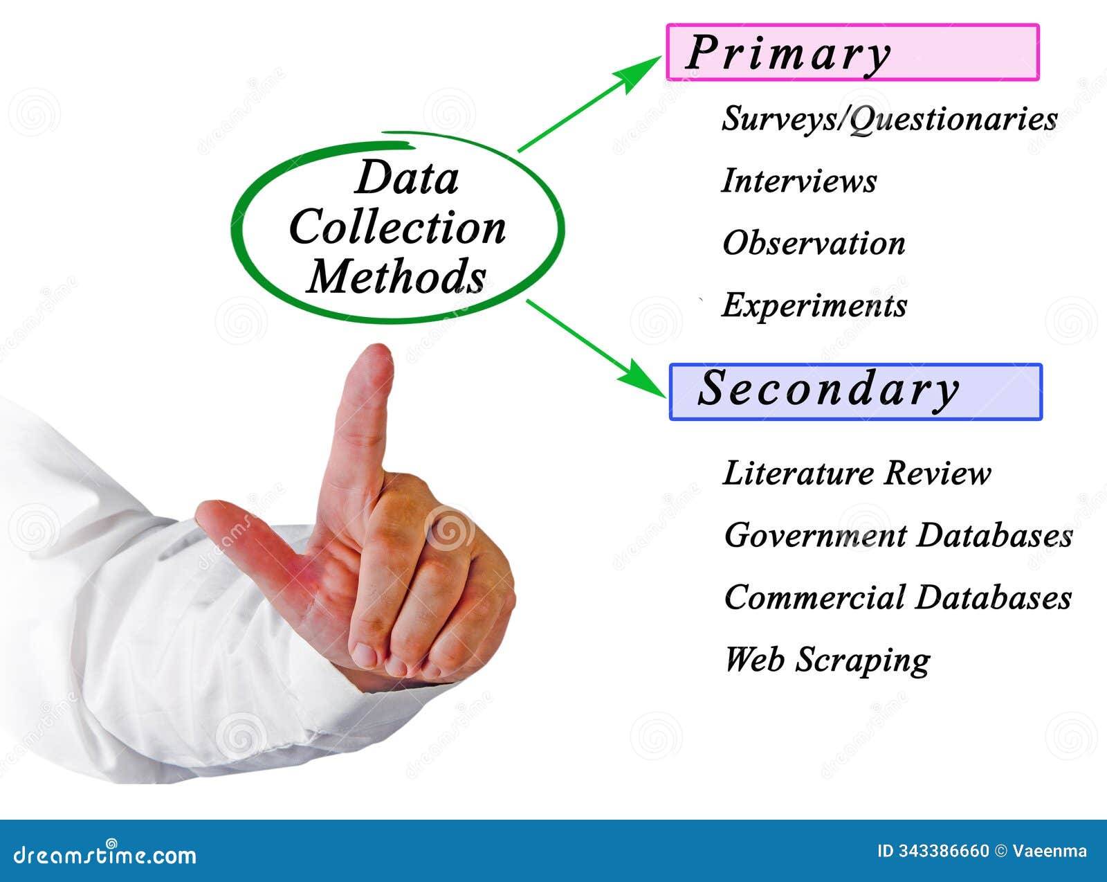 Data Collection Methods stock photo. Image of internet - 343386660