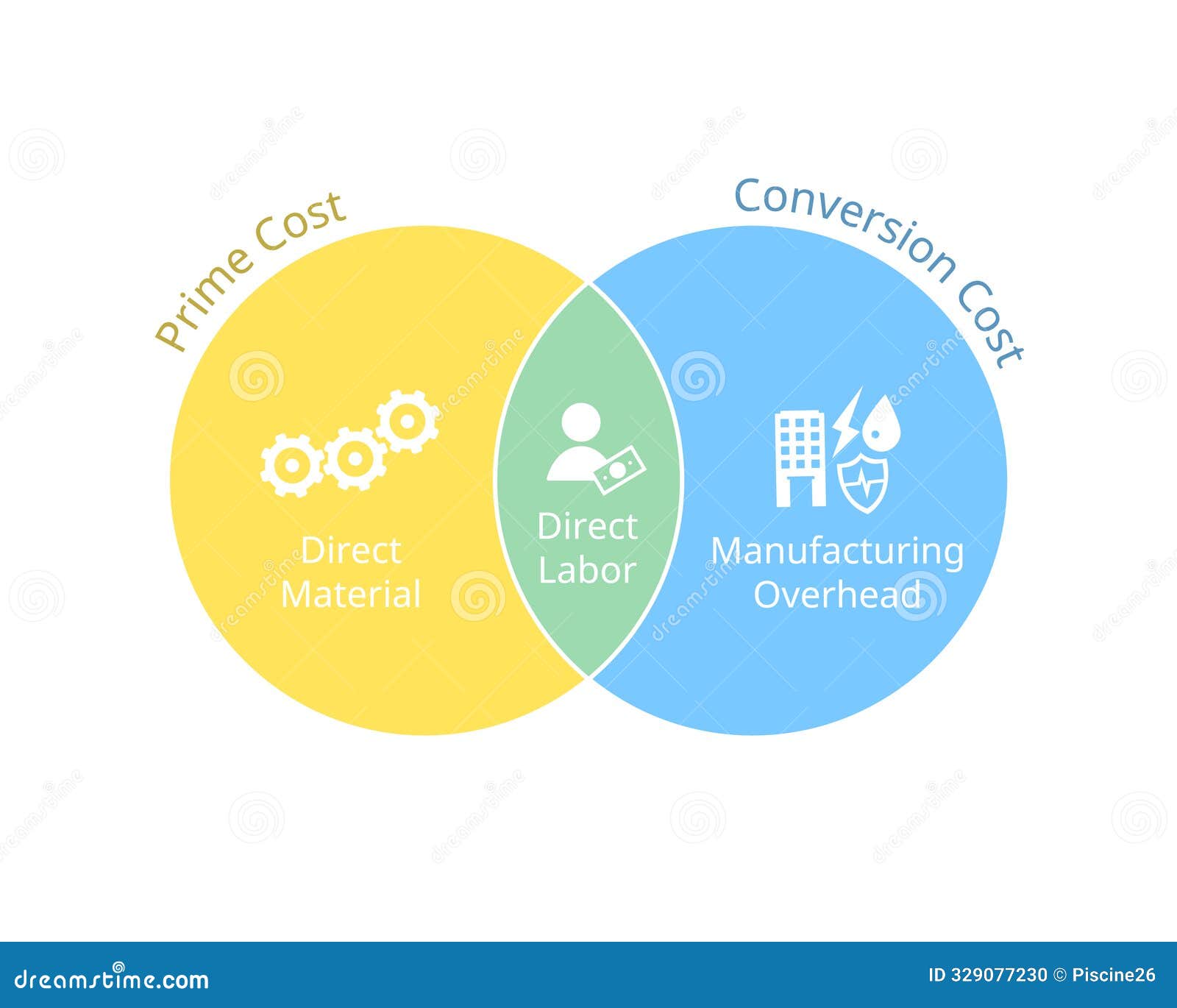 Prime Cost and Conversion Cost for Direct Material, Labor Cost ...