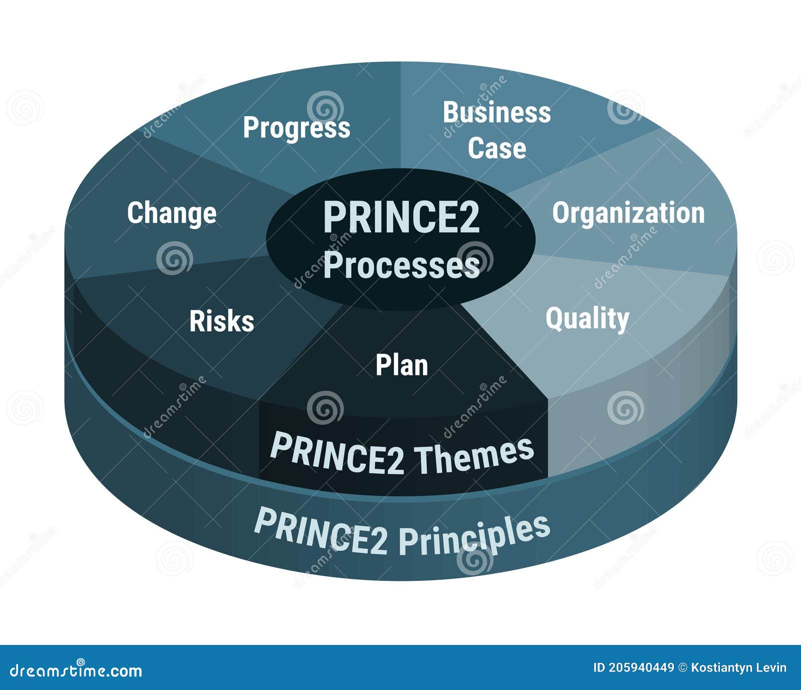 PRINCE 2 Processes Development Methodology, Detailed Framework Process ...