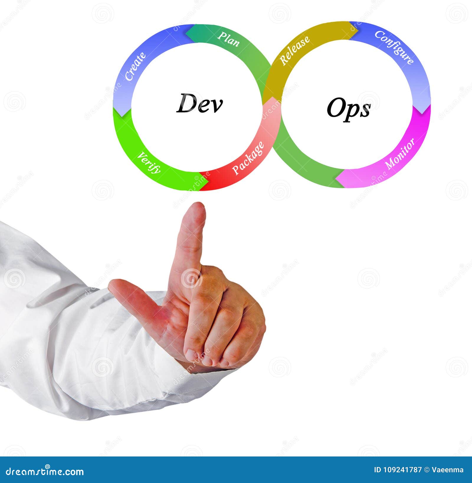 Principios De La Metodología De DevOps Imagen de archivo - Imagen de ...