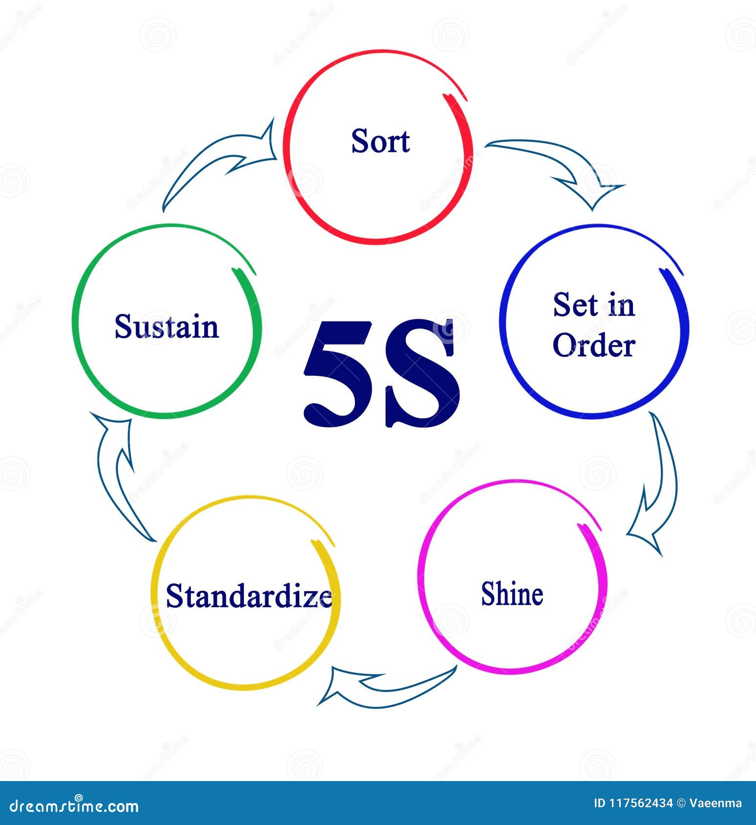 Principios de 5s stock de ilustración. Ilustración de concepto - 117562434