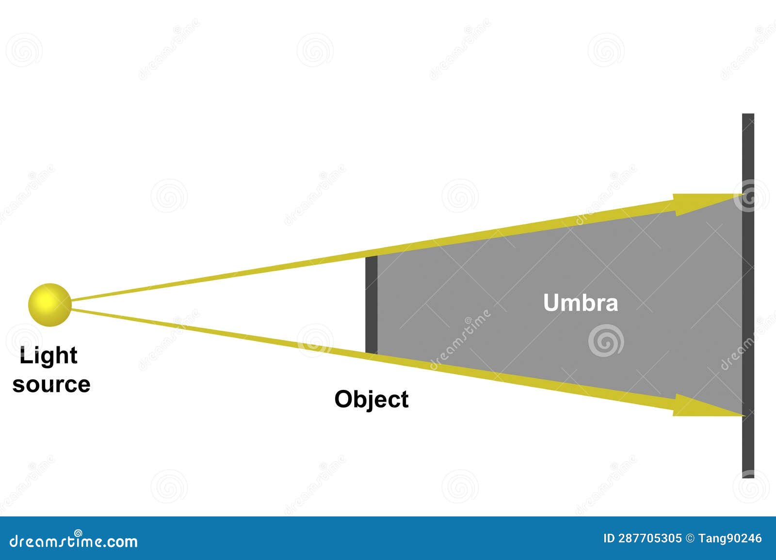 Principle of Shadows Formation Stock Illustration - Illustration of ...