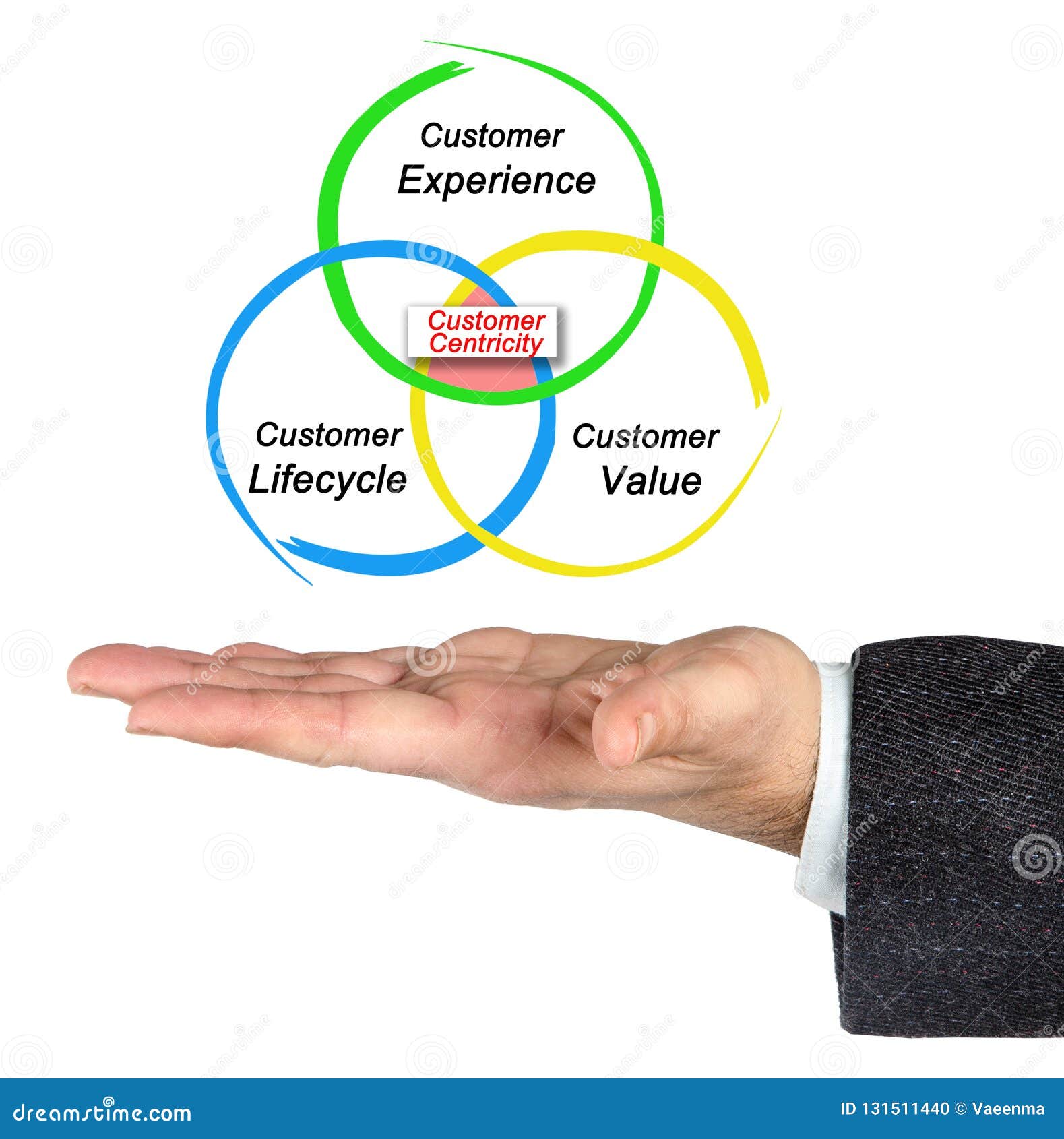 Principles of Customer Centricity Stock Photo - Image of concept, value ... Principles of Customer Centricity Stock Photo - Image of concept, value ...
