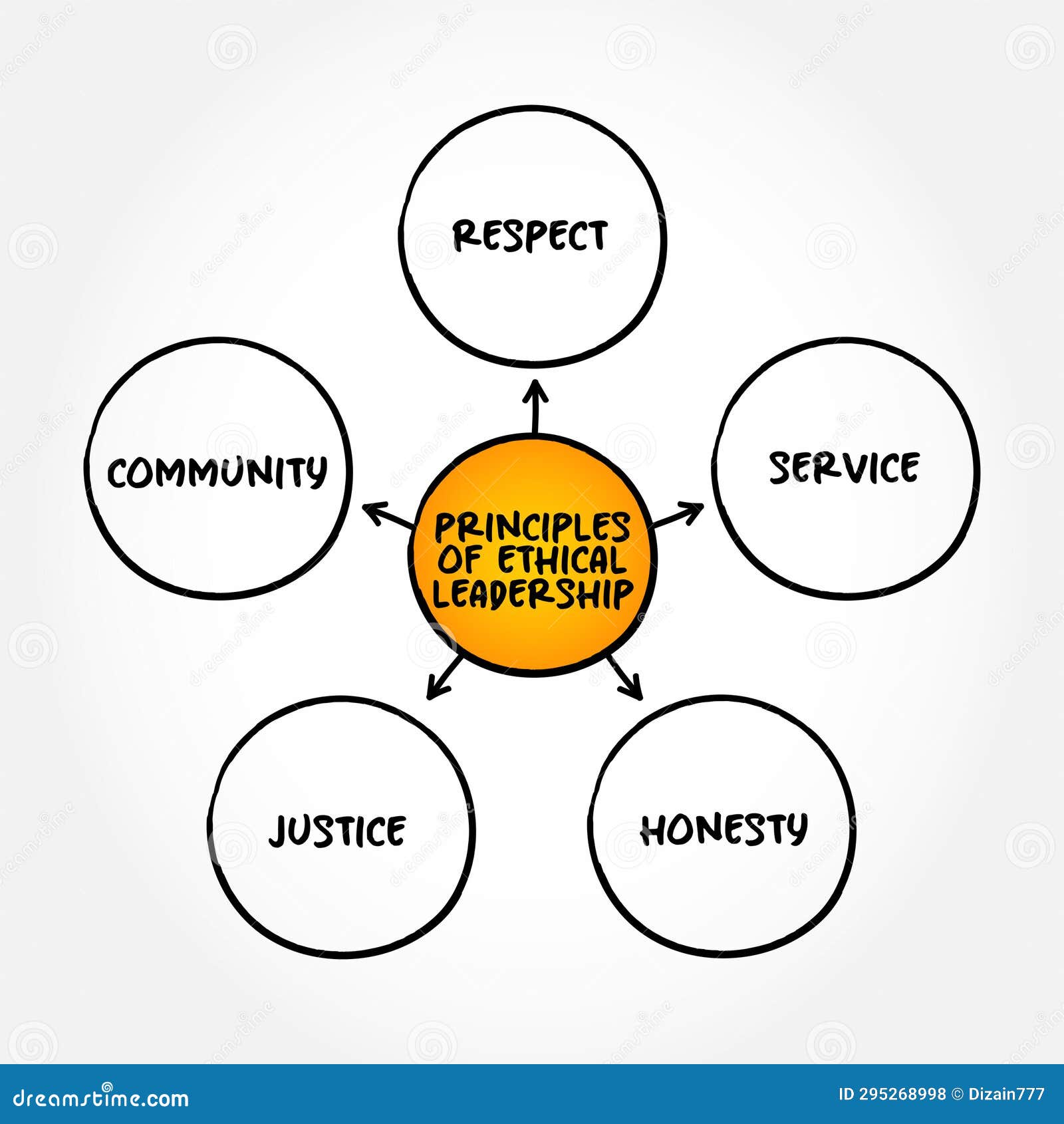 Principles of Ethical Leadership Mind Map Text Concept for ...