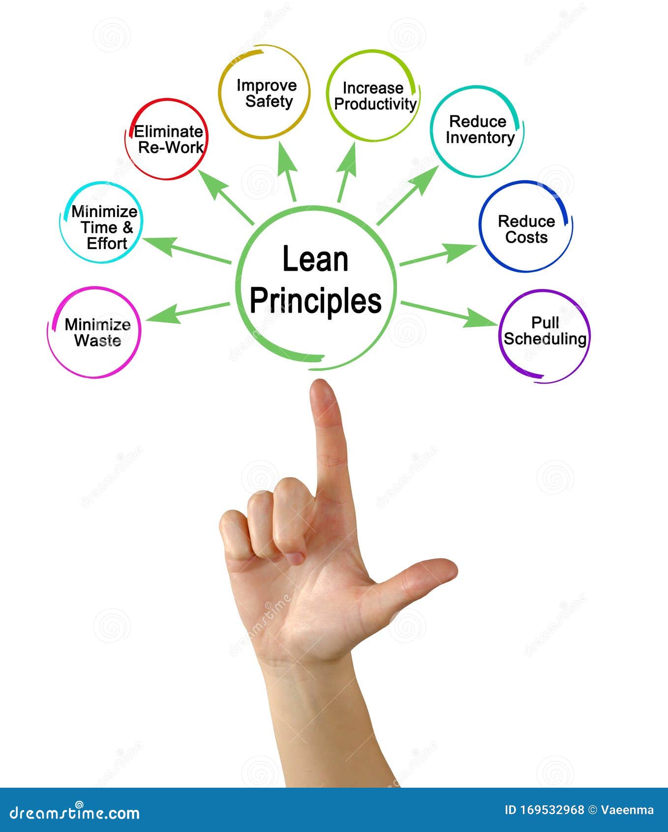 Principles Of Lean Management Vector Royalty-Free Stock Photography ...