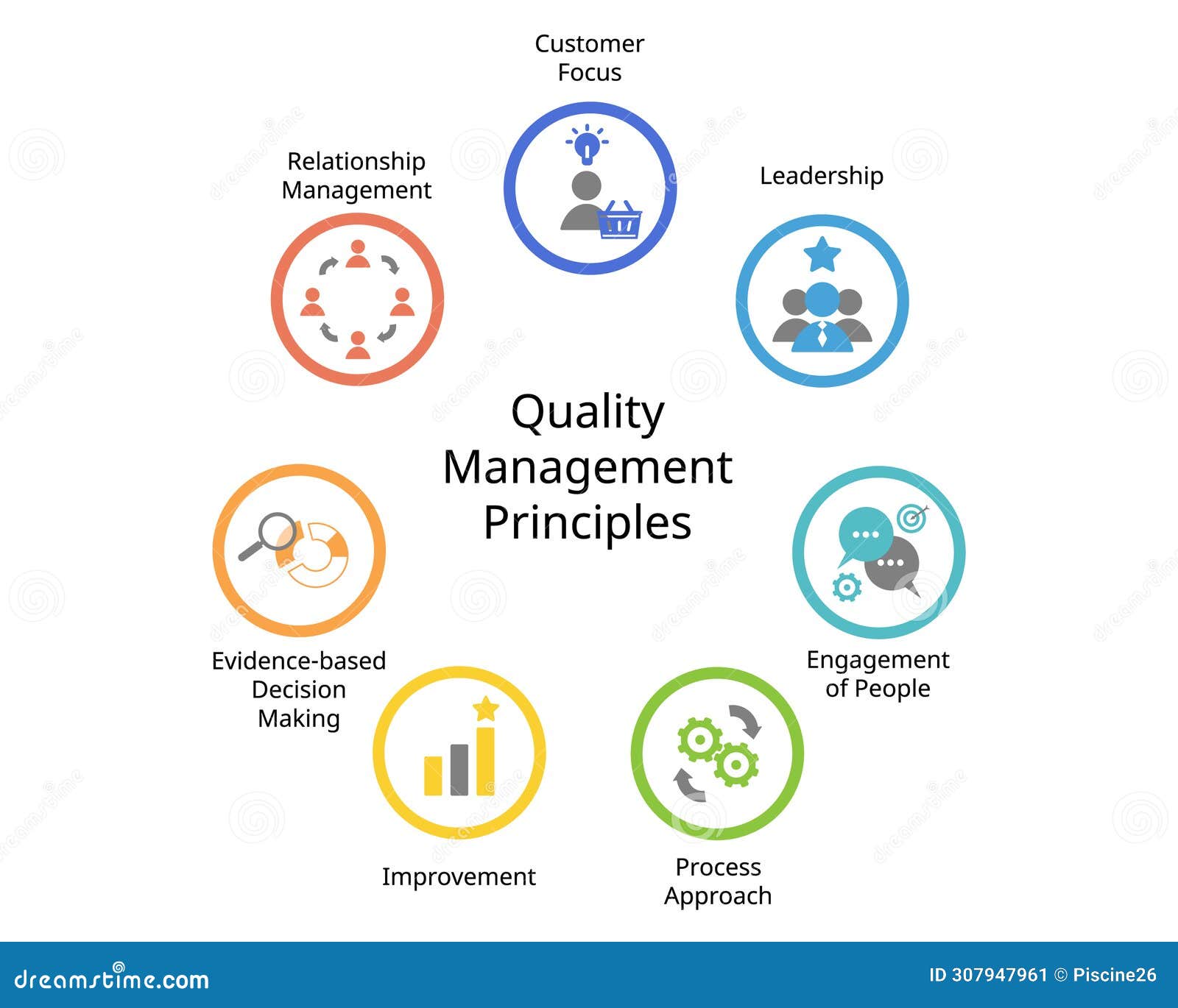 The 7 Principles of Quality Management is Iso Certificate Stock Vector ...