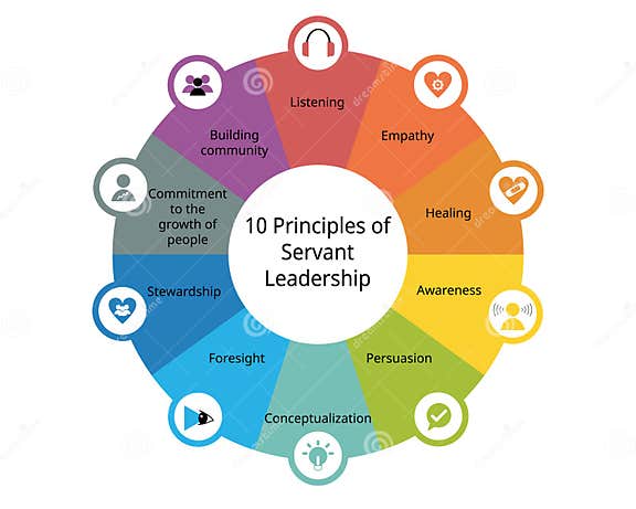 10 Principles of Servant Leadership Stock Vector - Illustration of ...
