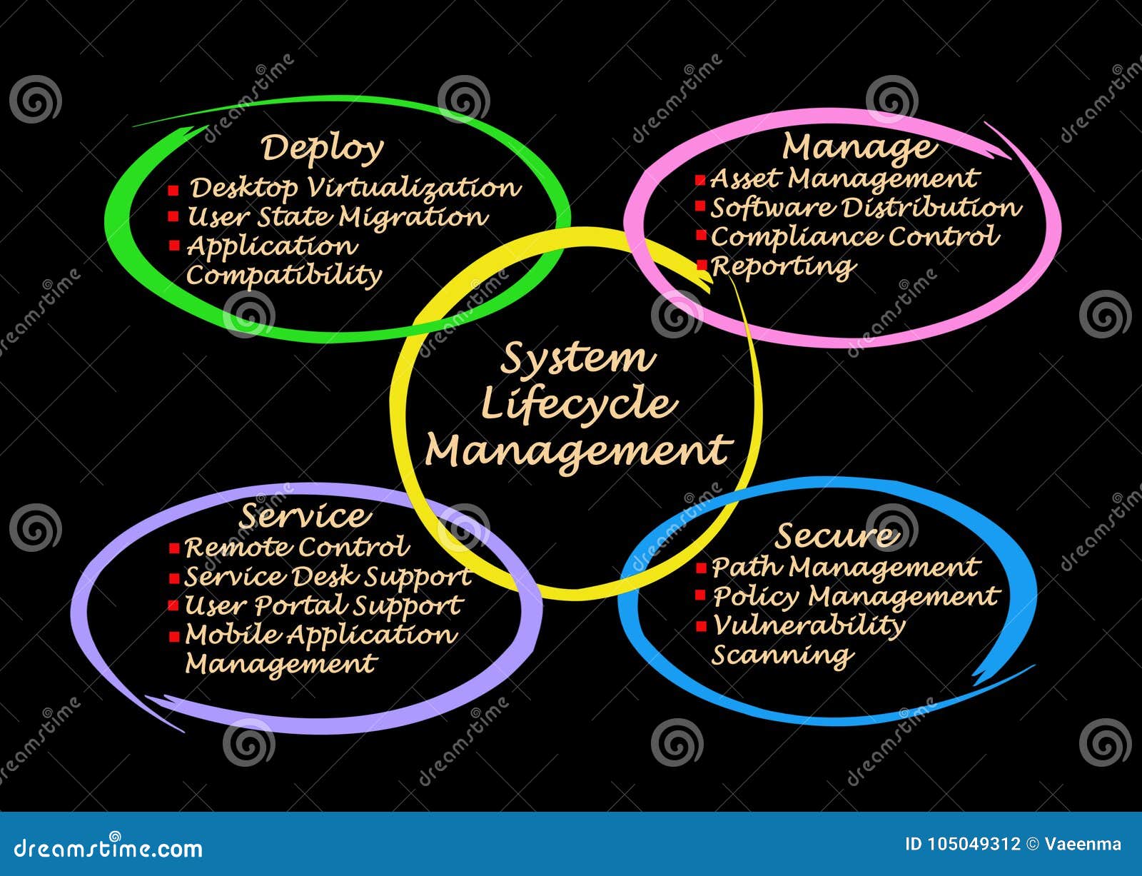 System Lifecycle Management Stock Illustration - Illustration of ...