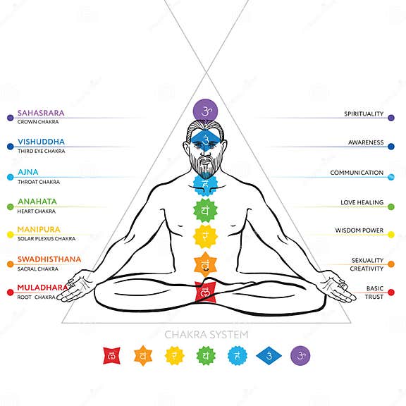 Chakras System of Human Body - Used in Hinduism, Buddhism and Ayurveda ...