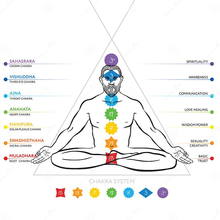 Chakras System of Human Body - Used in Hinduism, Buddhism and Ayurveda ...