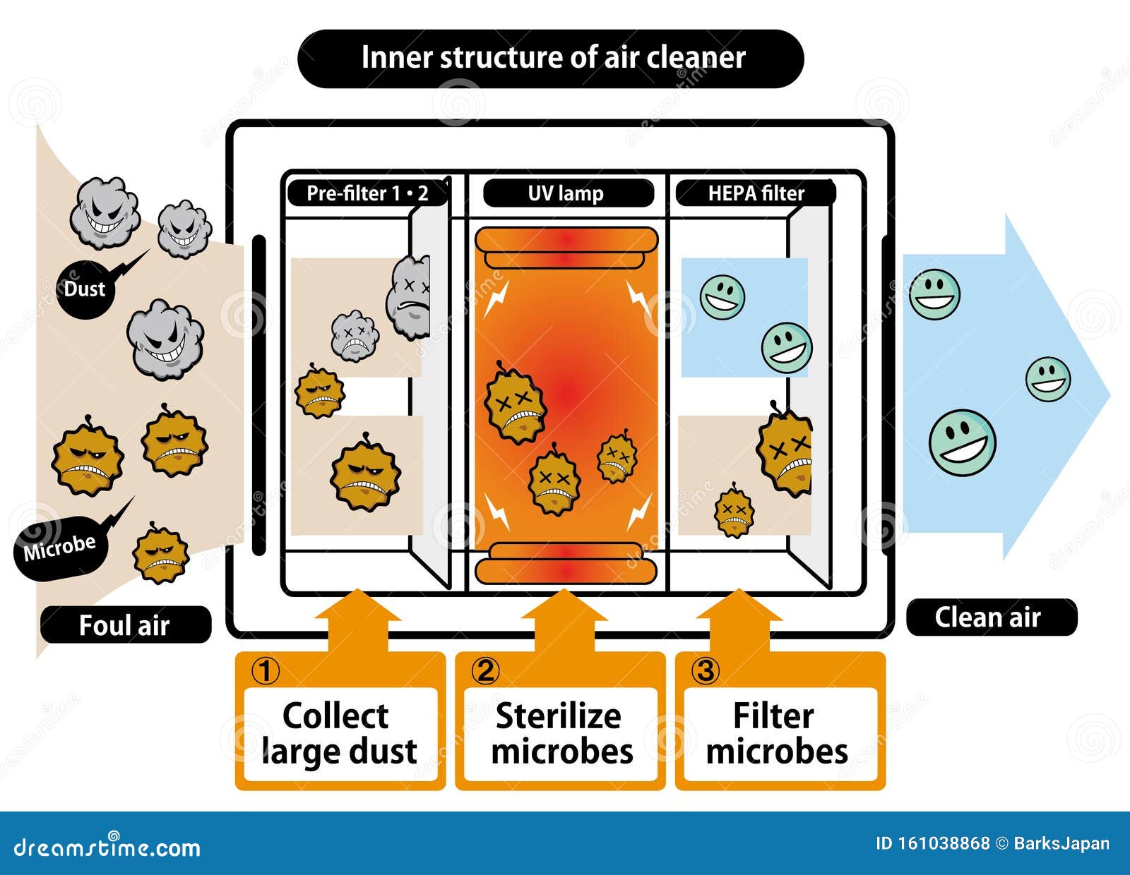 HEPA Filters Remove Dust Infographic Cartoon Vector | CartoonDealer.com ...