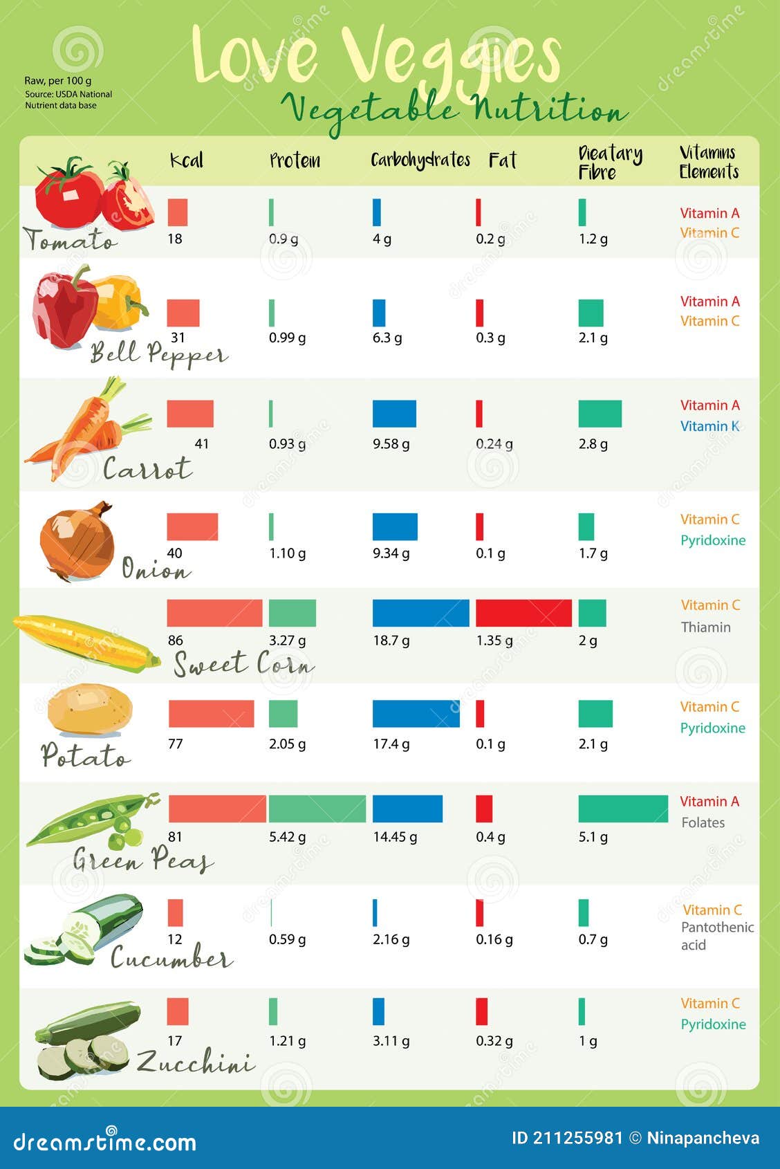 Vegetable Nutrition Chart - Comparison between Vegetables Stock Vector ...