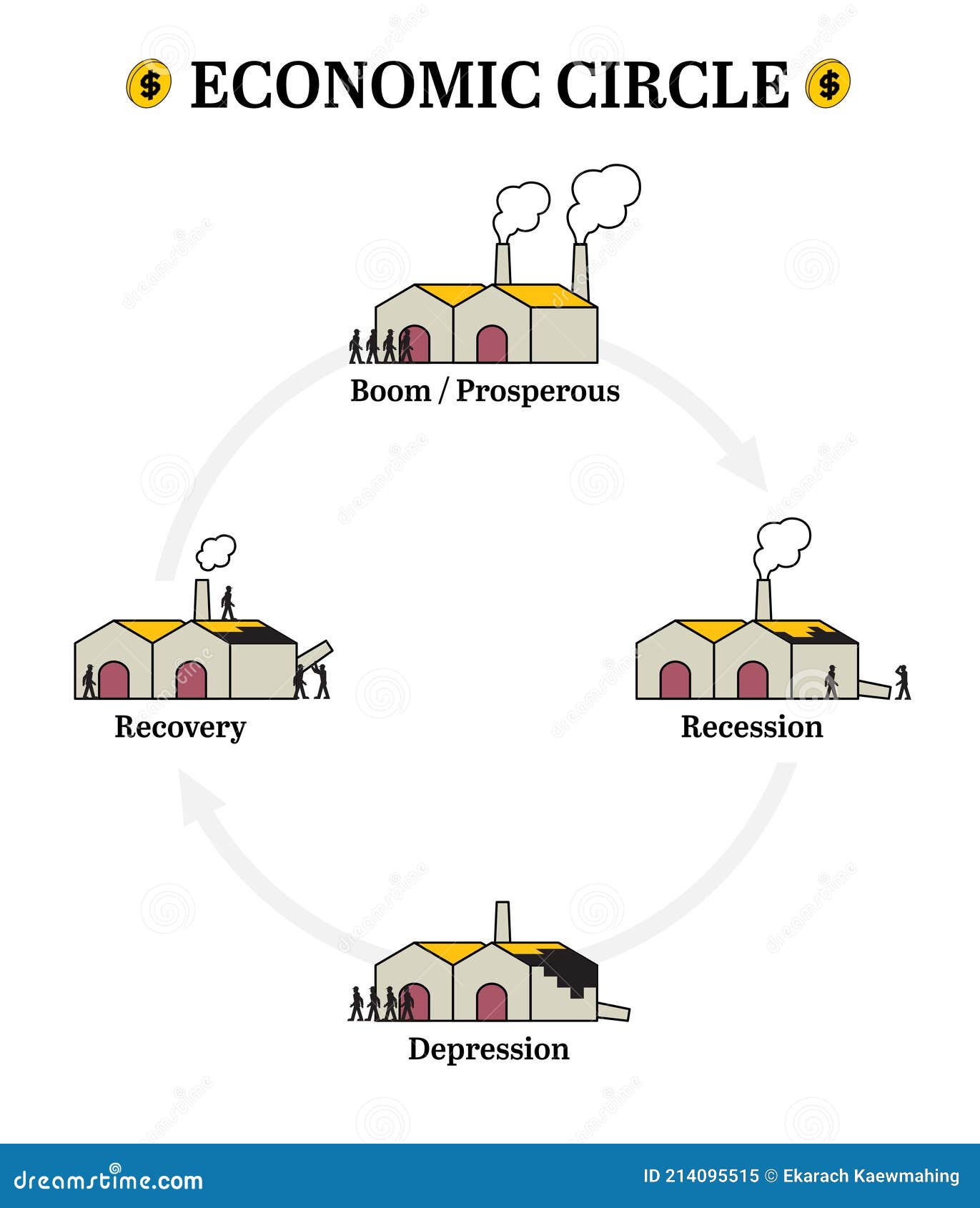 Economic Circle from Boom, Recession, Depression To Recovery. Stock ...