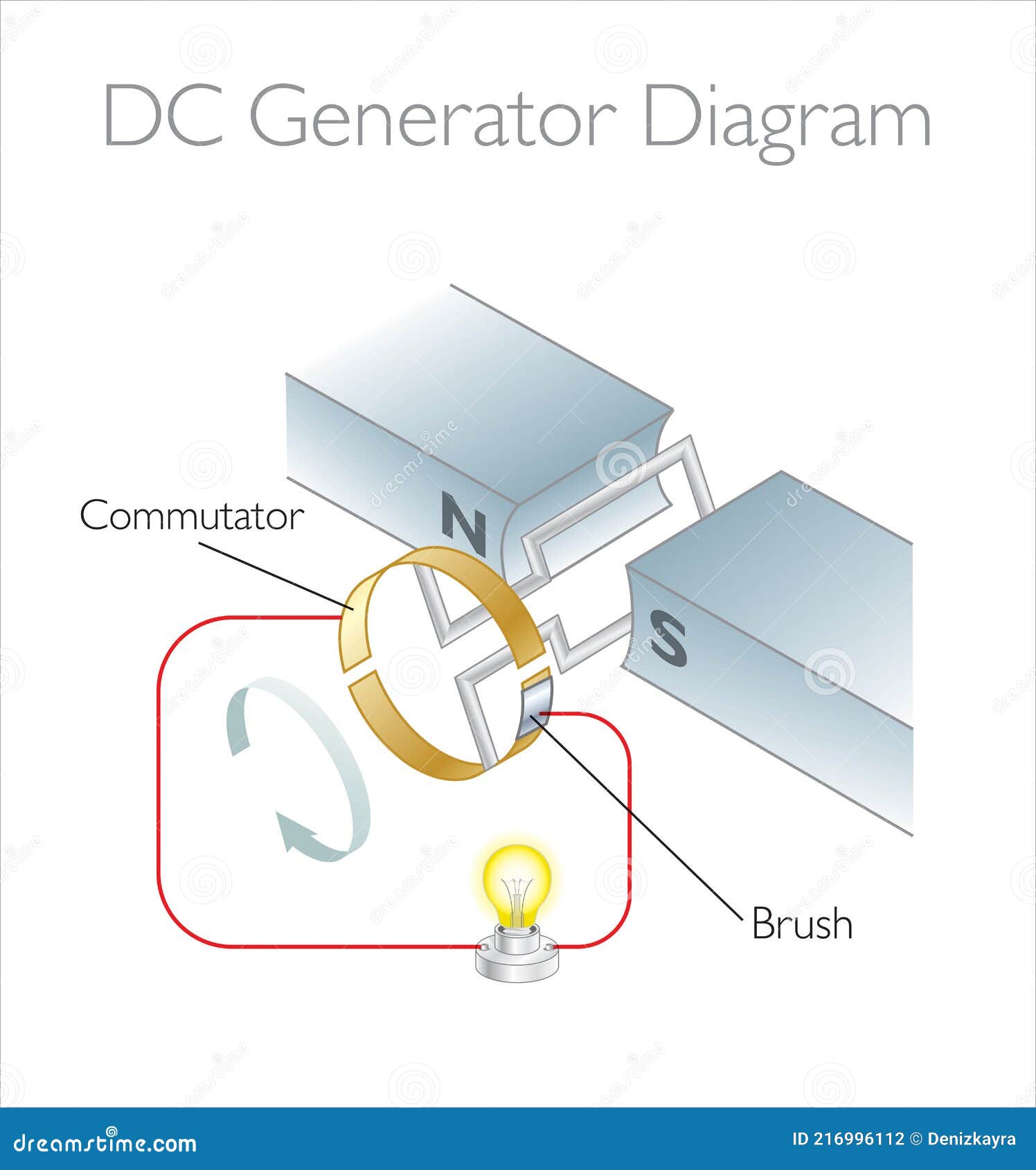 DC Generator Diagram stock vector. Illustration of physics - 216996112