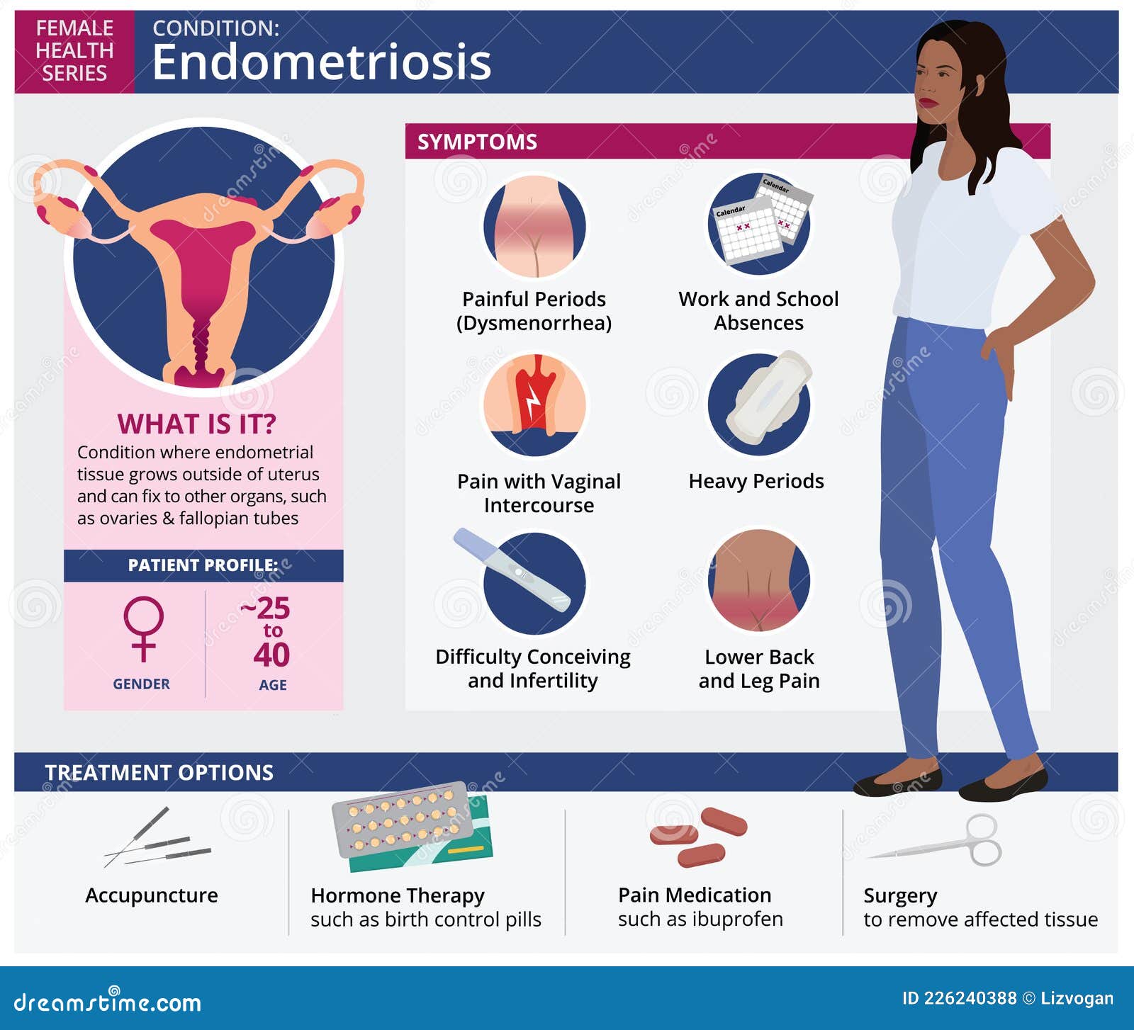 Symptoms Of Endometriosis. The Uterus Ovaries Structure. Infographics ...
