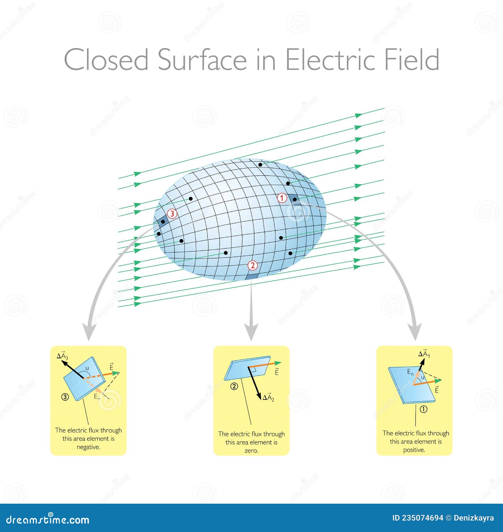 Electric Fields - Physics Education Vector Illustration Stock Vector ...