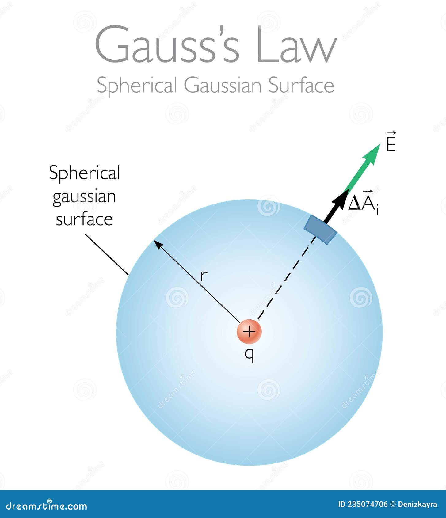 Gauss Law Animation