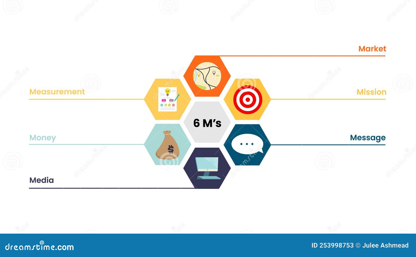 The 6 M S of Marketing Promotions Stock Vector - Illustration of ...