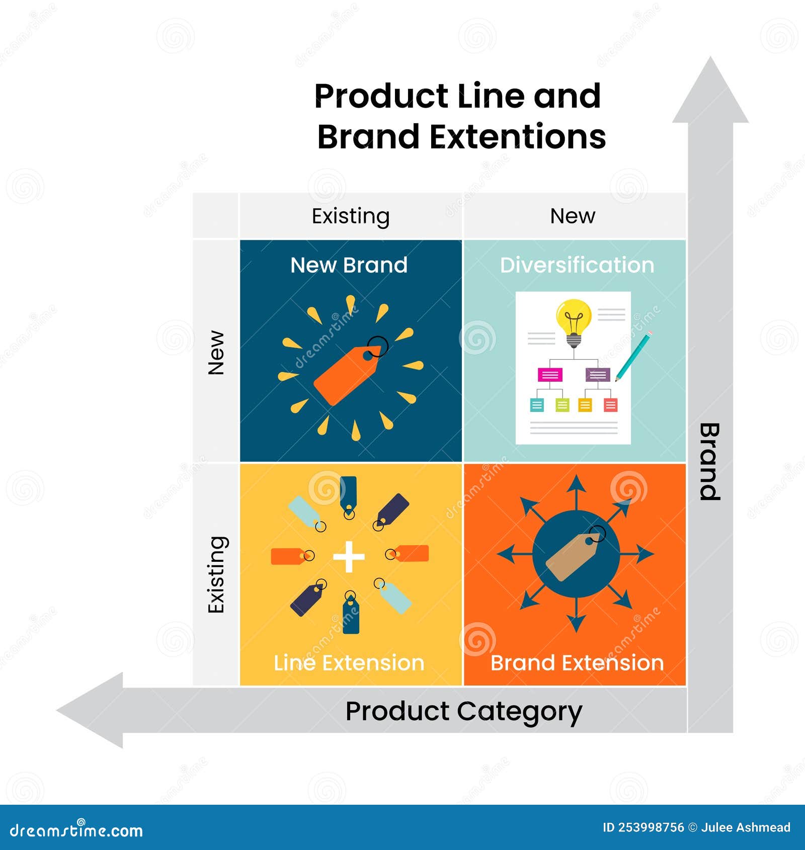 Product Line and Brand Extensions Stock Vector - Illustration of flat ...