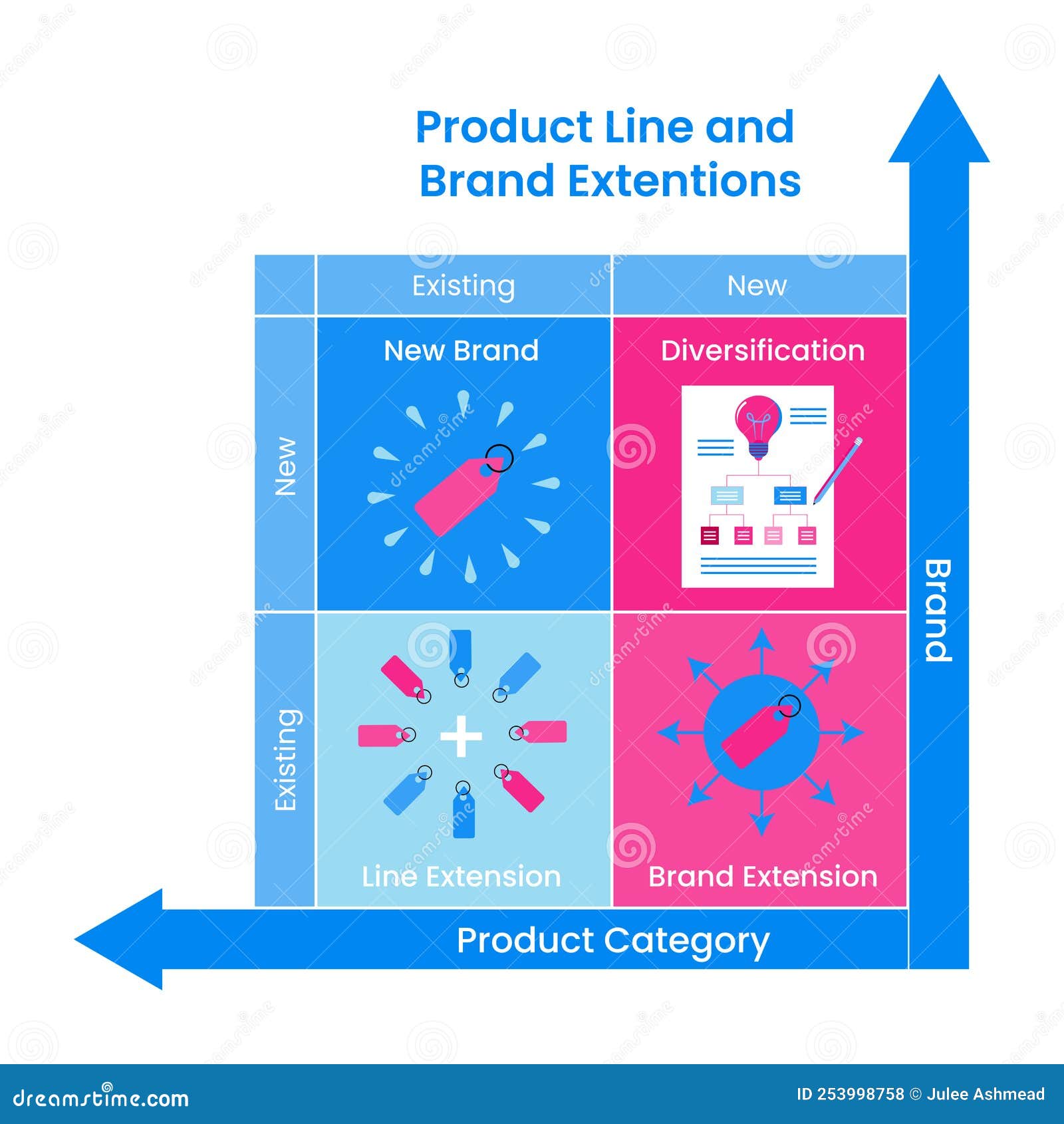 Product Line and Brand Extensions Stock Vector - Illustration of ...