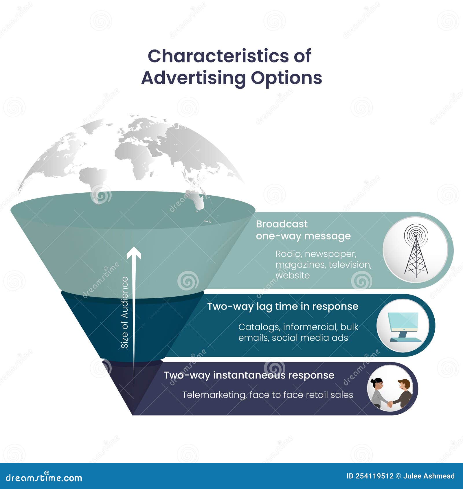 Characteristics of Advertising Options 3D Infographic Funnel Stock ...