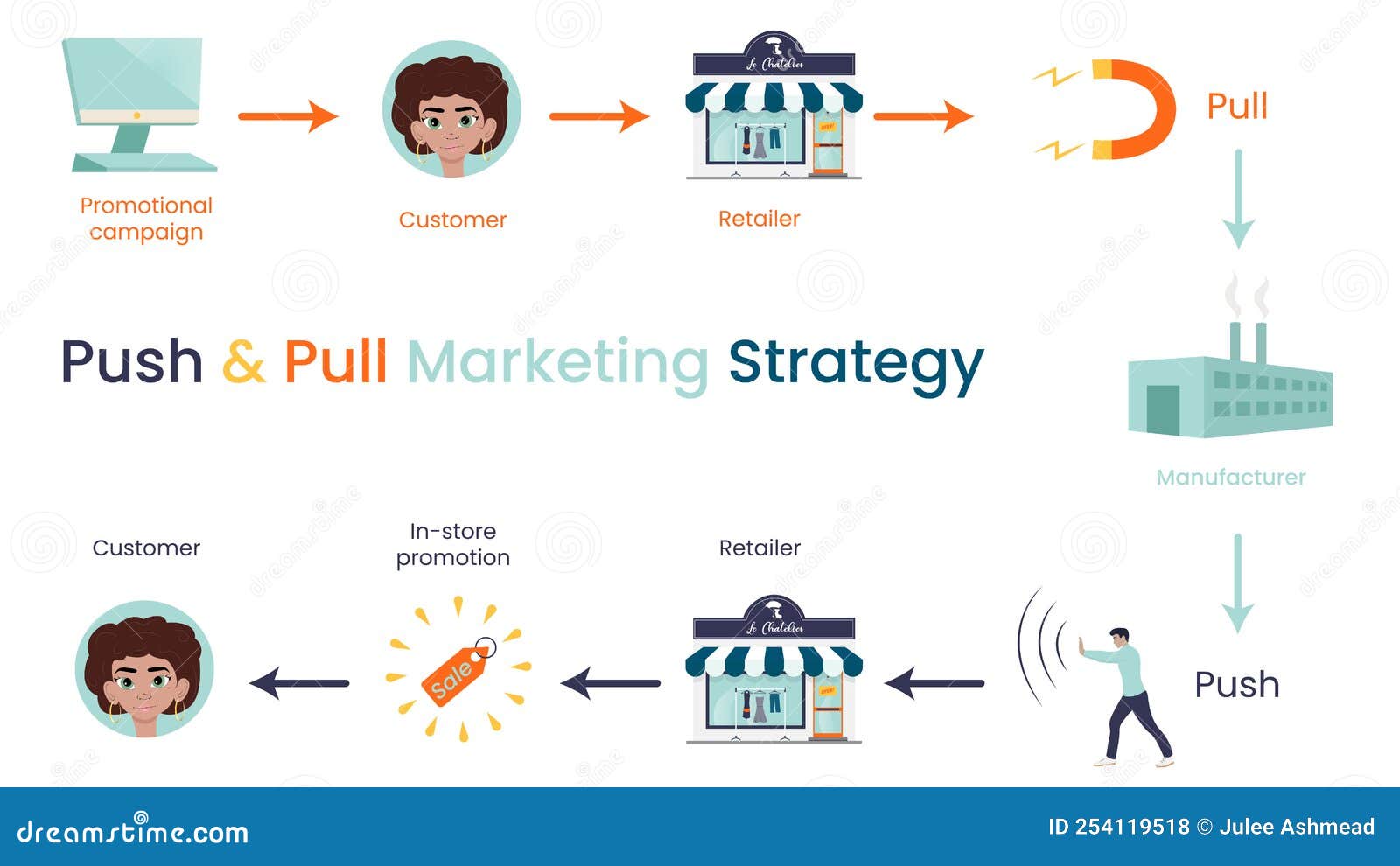Push and Pull Marketing Strategy Stock Vector - Illustration of ...
