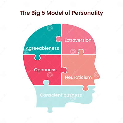 The Big 5 Facets of Personality Model Stock Vector - Illustration of ...