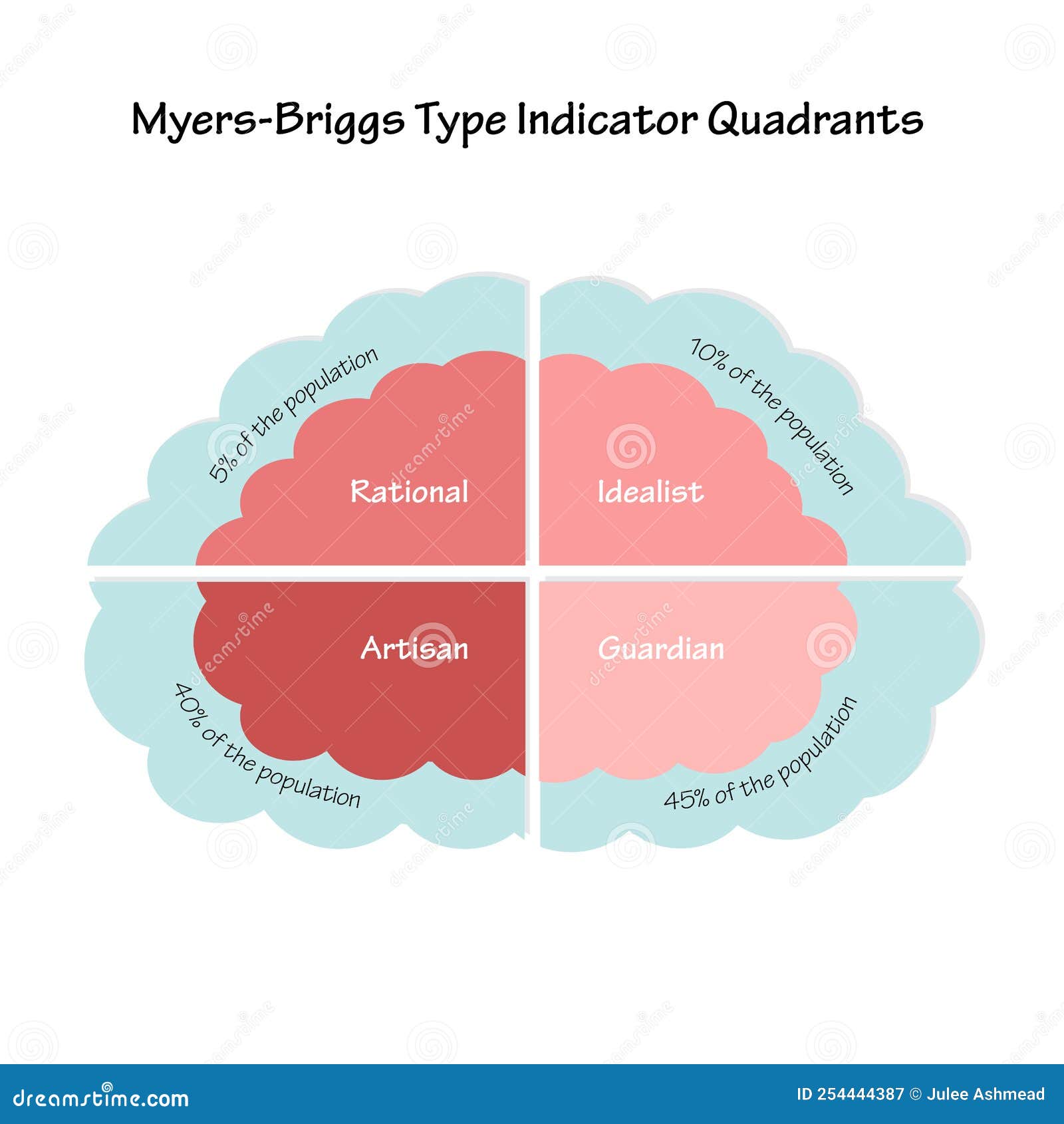 Myers-Briggs Type Indicator Quadrants Stock Vector - Illustration of ...