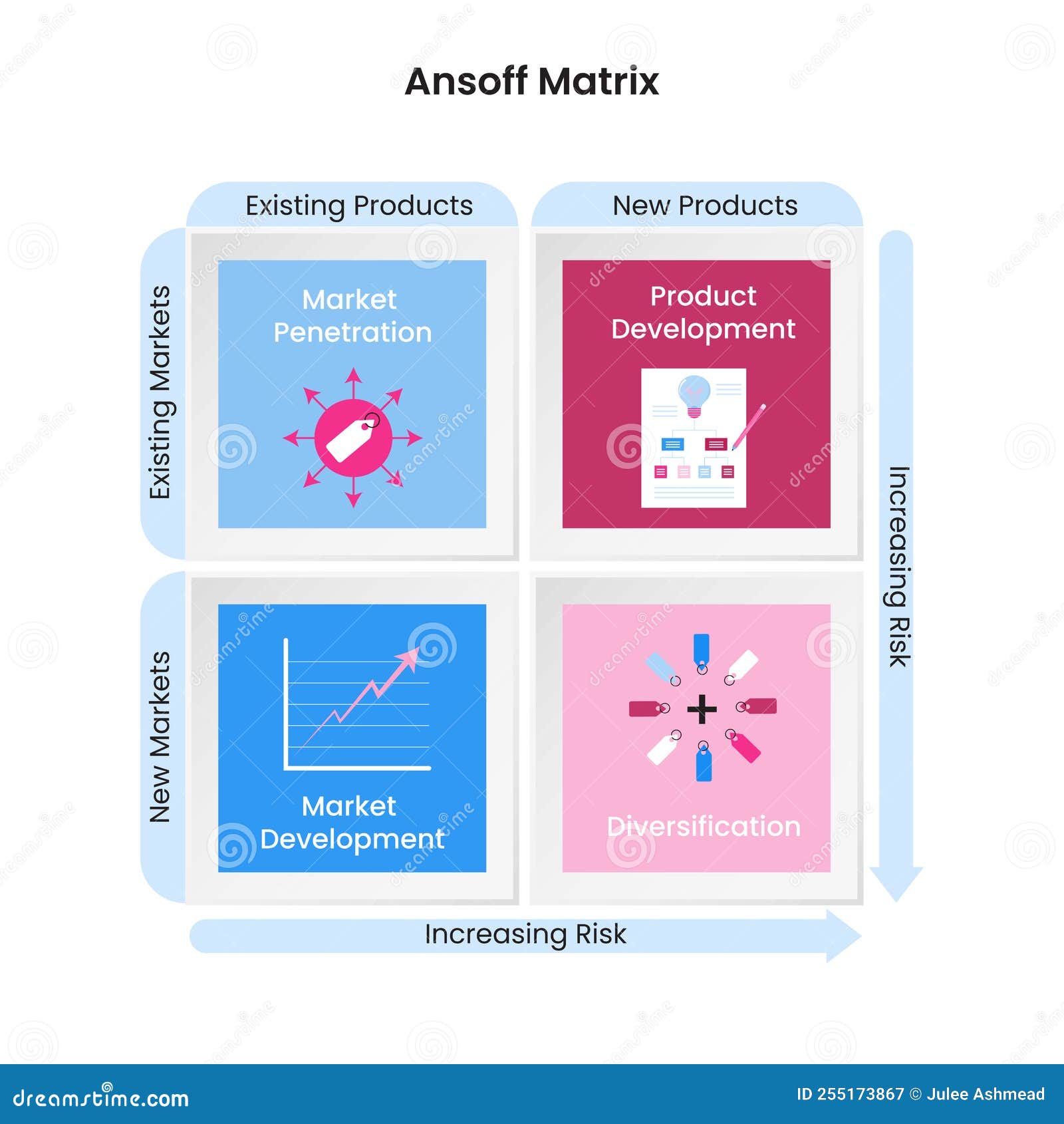 Ansoff Matrix Product Market Expansion Grid Stock Vector - Illustration ...