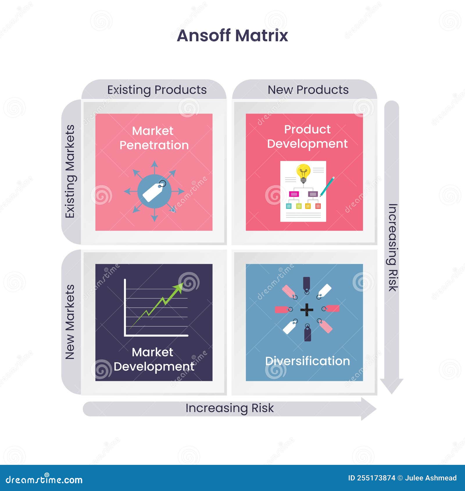 Ansoff Matrix Product Market Expansion Grid Stock Vector - Illustration ...
