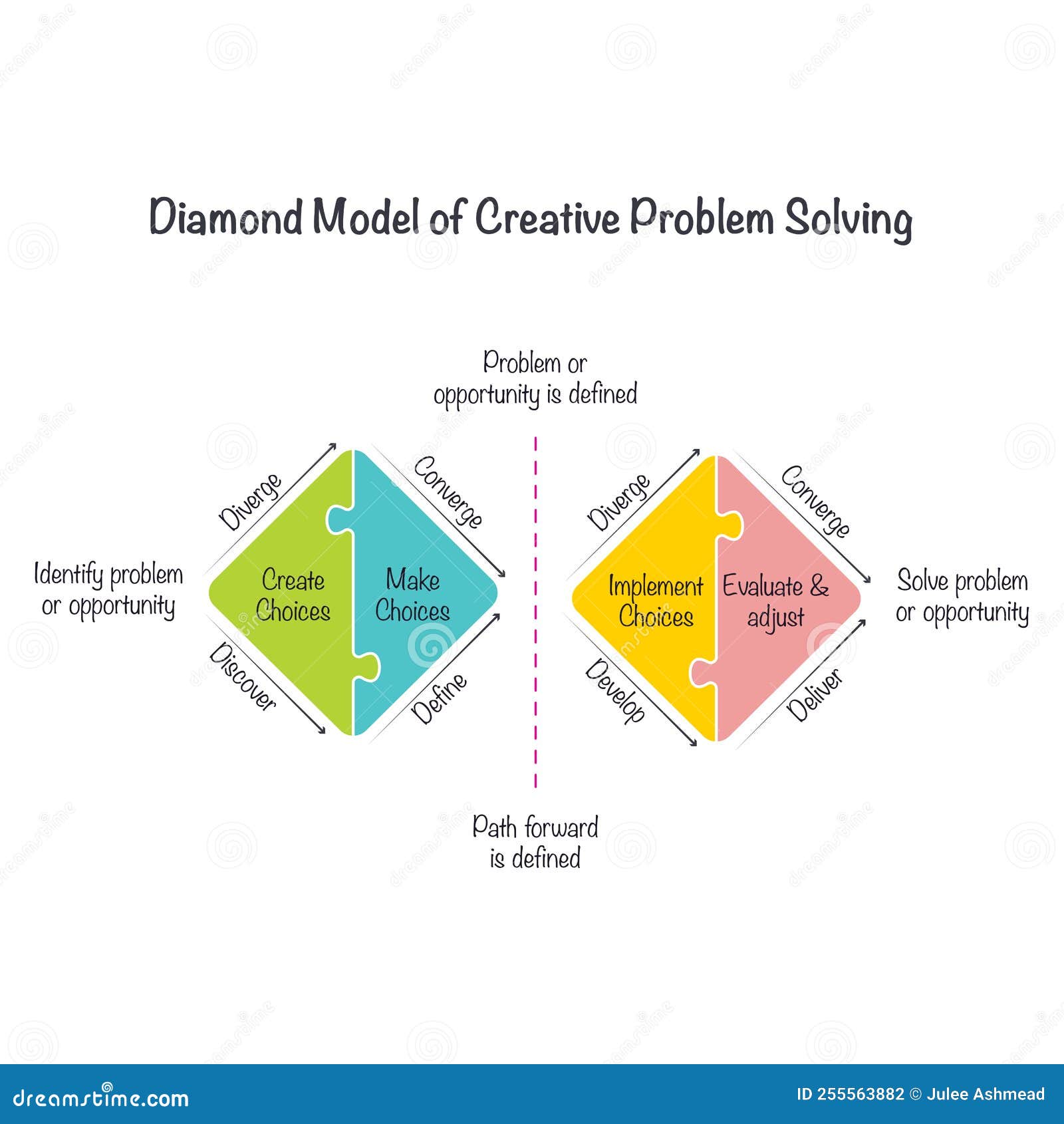 The Double Diamond Model of Creative Problem Solving Stock Vector ...