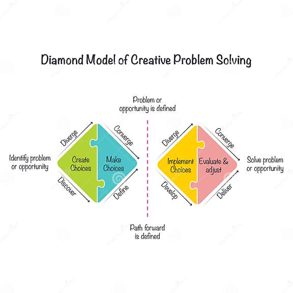 The Double Diamond Model of Creative Problem Solving Stock Vector ...