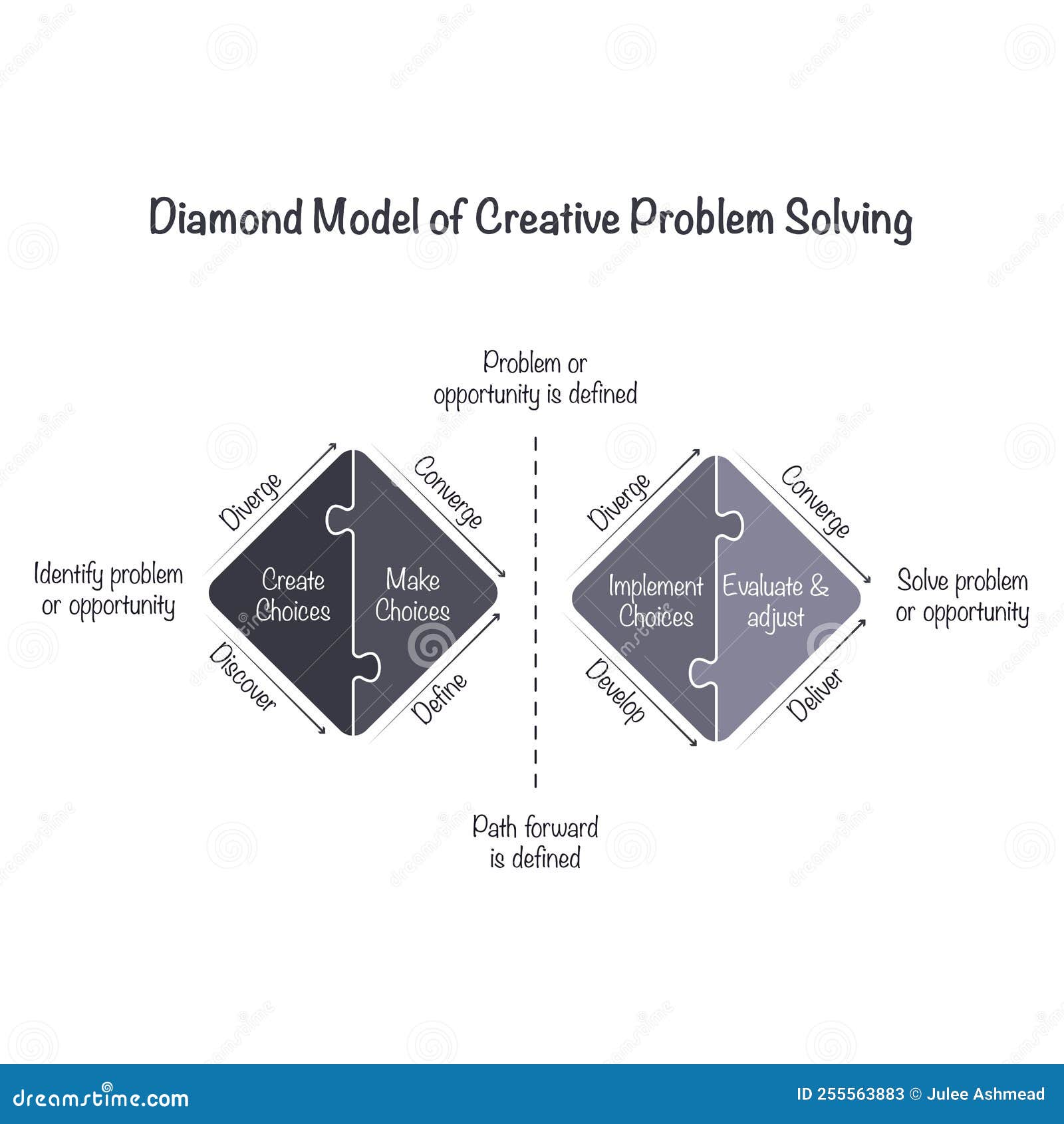 The Double Diamond Model of Creative Problem Solving Stock Vector ...