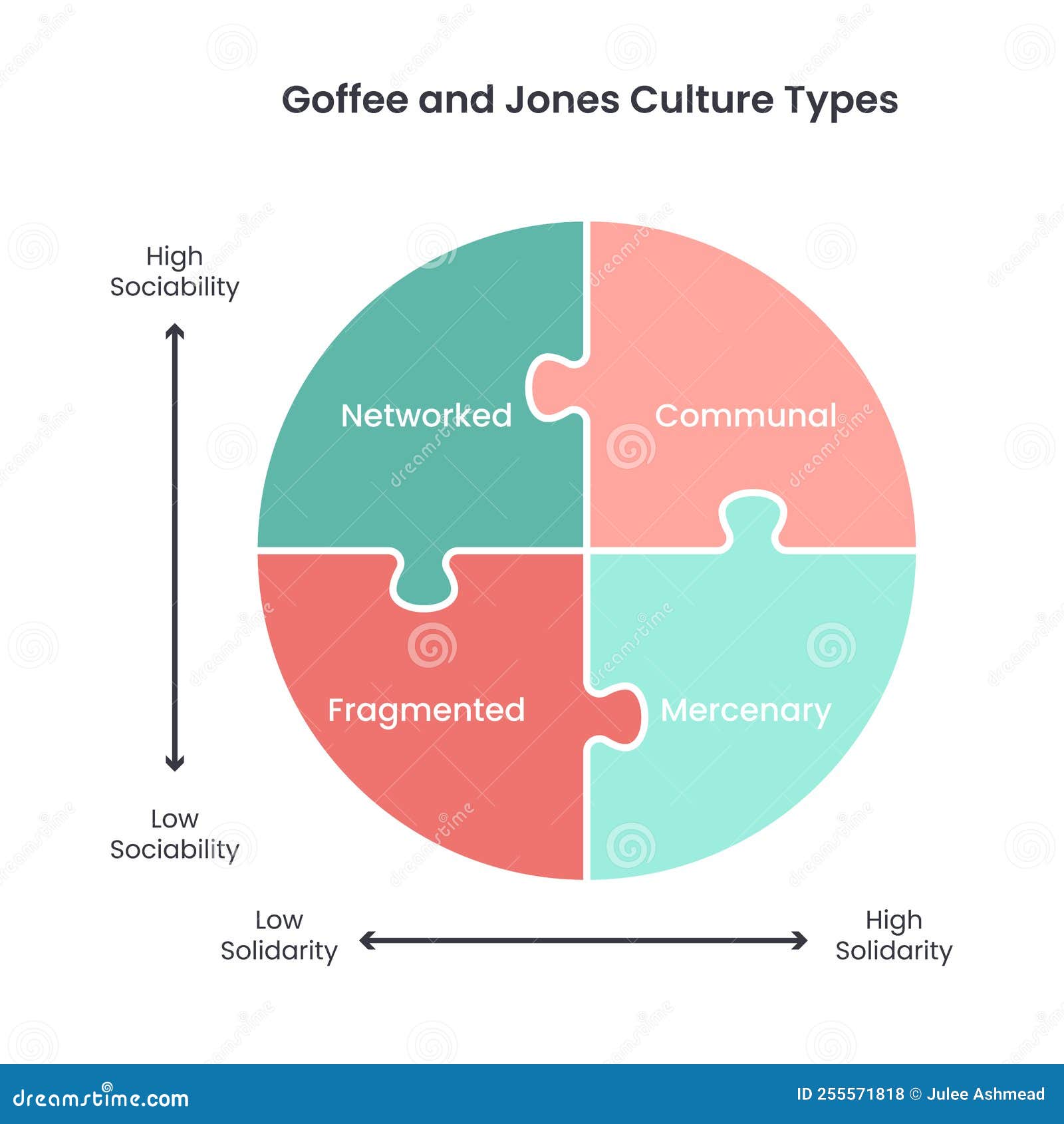 Goffee and Jones Culture Types of Business Vector Infographic Stock ...