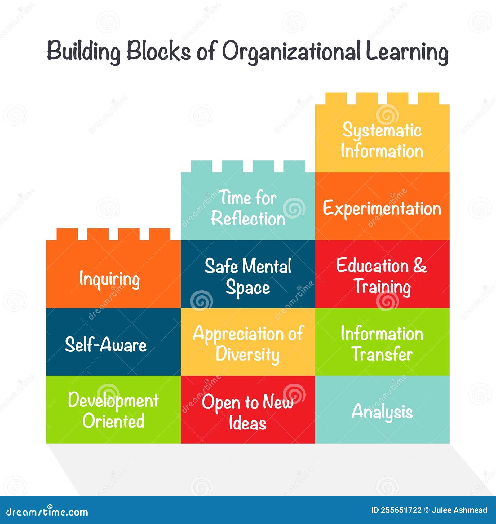 Building Blocks of Organizational Learning Infographic Vector Stock ...