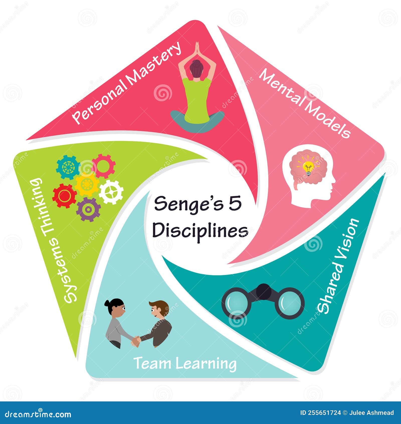 Senge S 5 Disciplines of Learning Organization Infographic Vector Stock ...