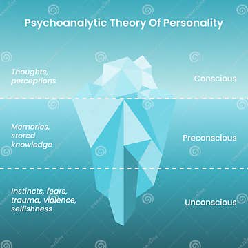 Psychoanalytic Theory of Personality: Freud S Iceberg Hypothesis Vector ...