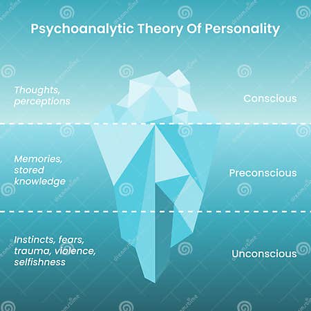Psychoanalytic Theory of Personality: Freud S Iceberg Hypothesis Vector ...