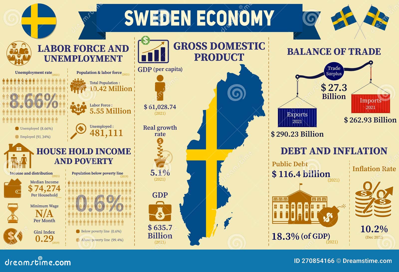 Sweden Economy Infographics, Statistics Data of Sweden Stock Vector ...