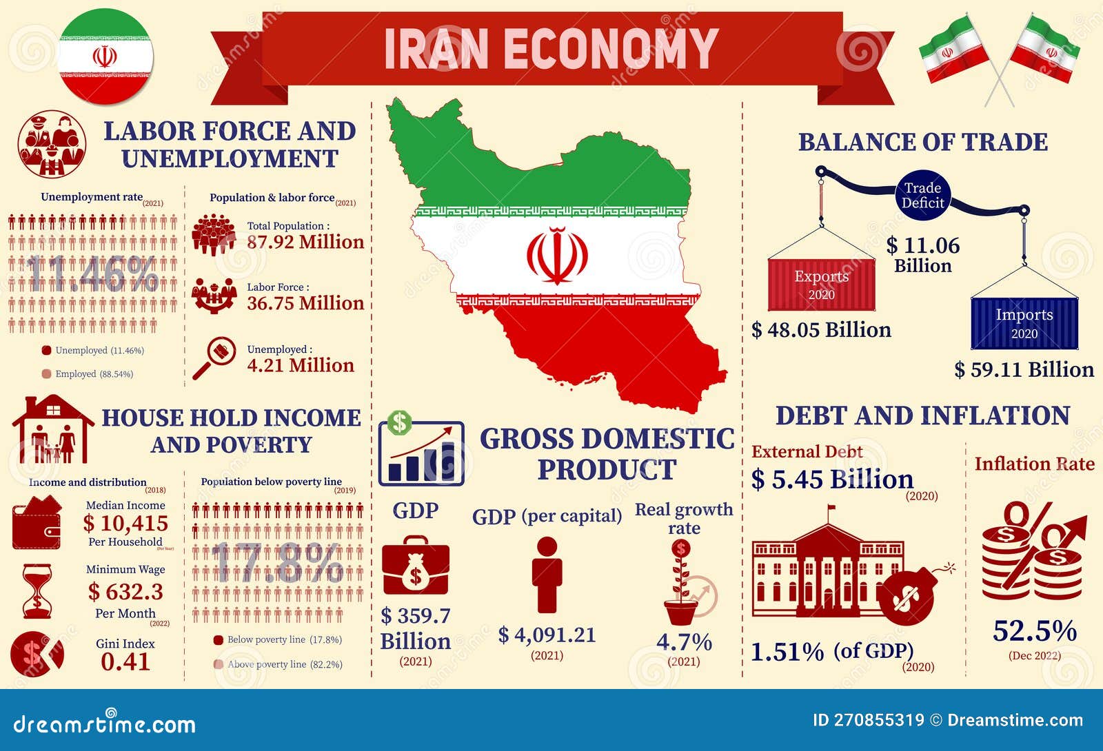 Economic Statistics Data of Iran, Iran Economy Infographic Stock Vector ...