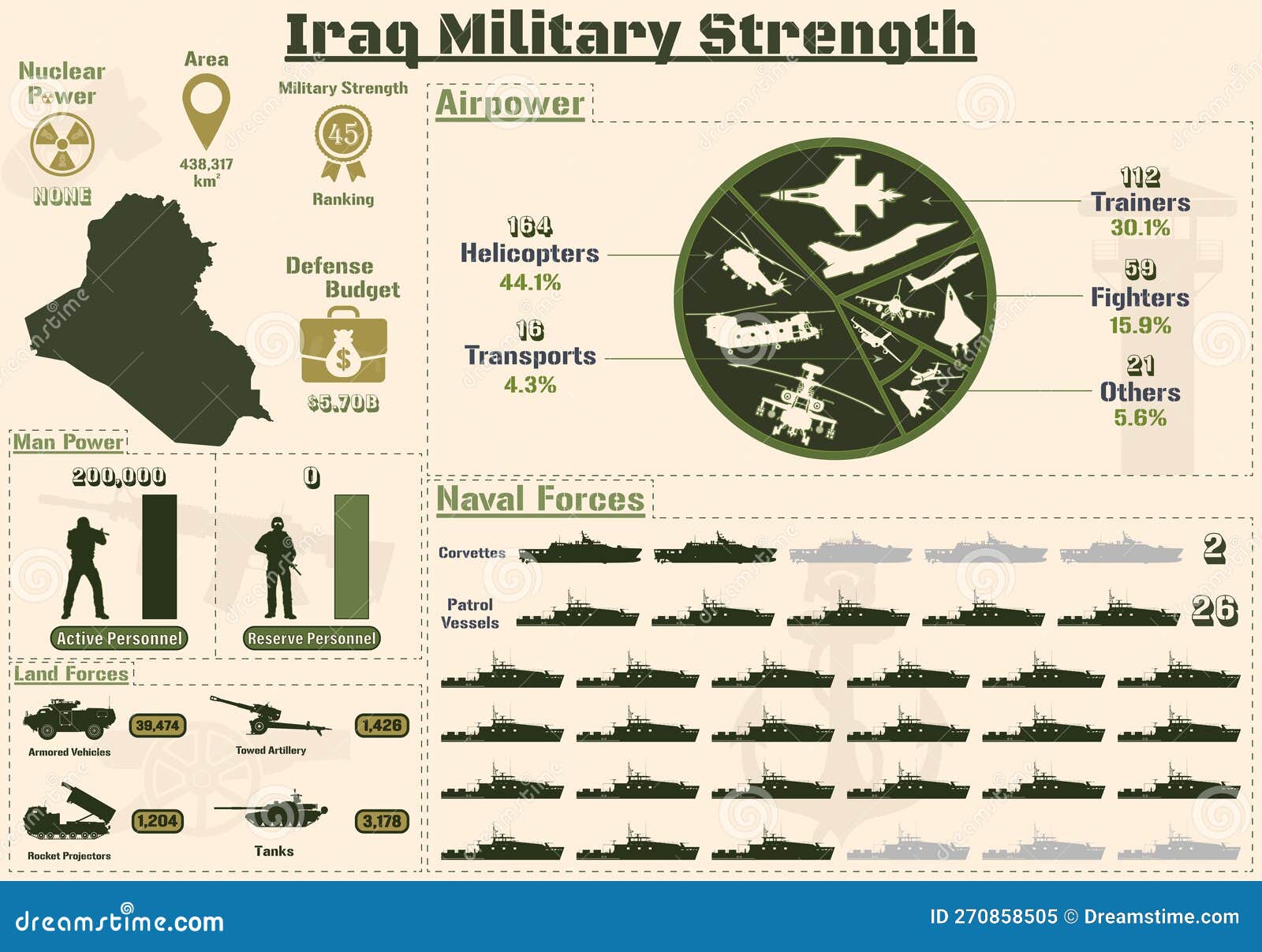 Iraq Army Power Infographic Stock Vector - Illustration of artillery ...
