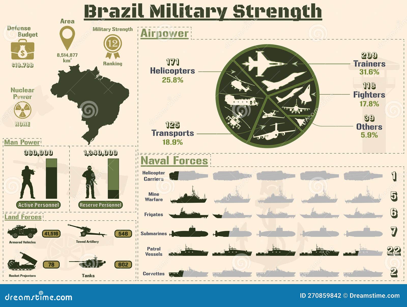 Brazil Army Power, Brazil Military Strength Infographic Stock Vector ...