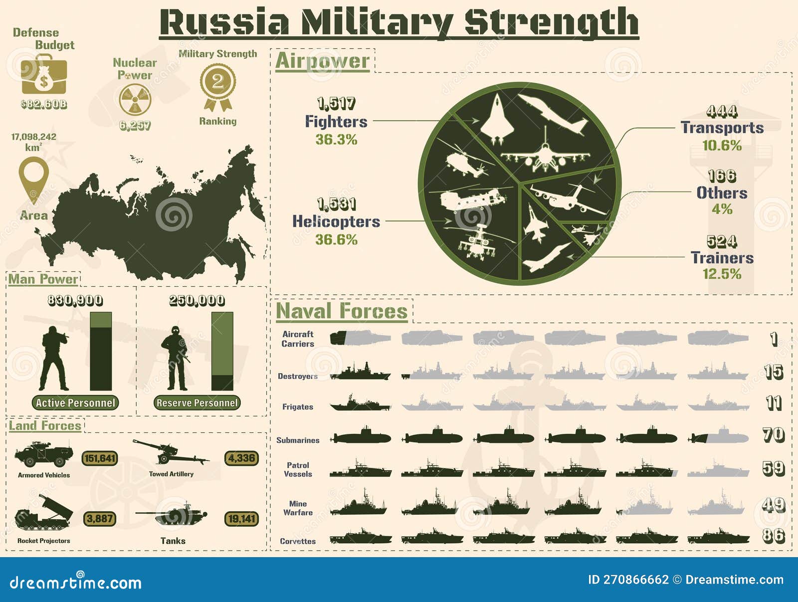 Russia Army Power, Russia Military Strength Infographic Stock Vector ...