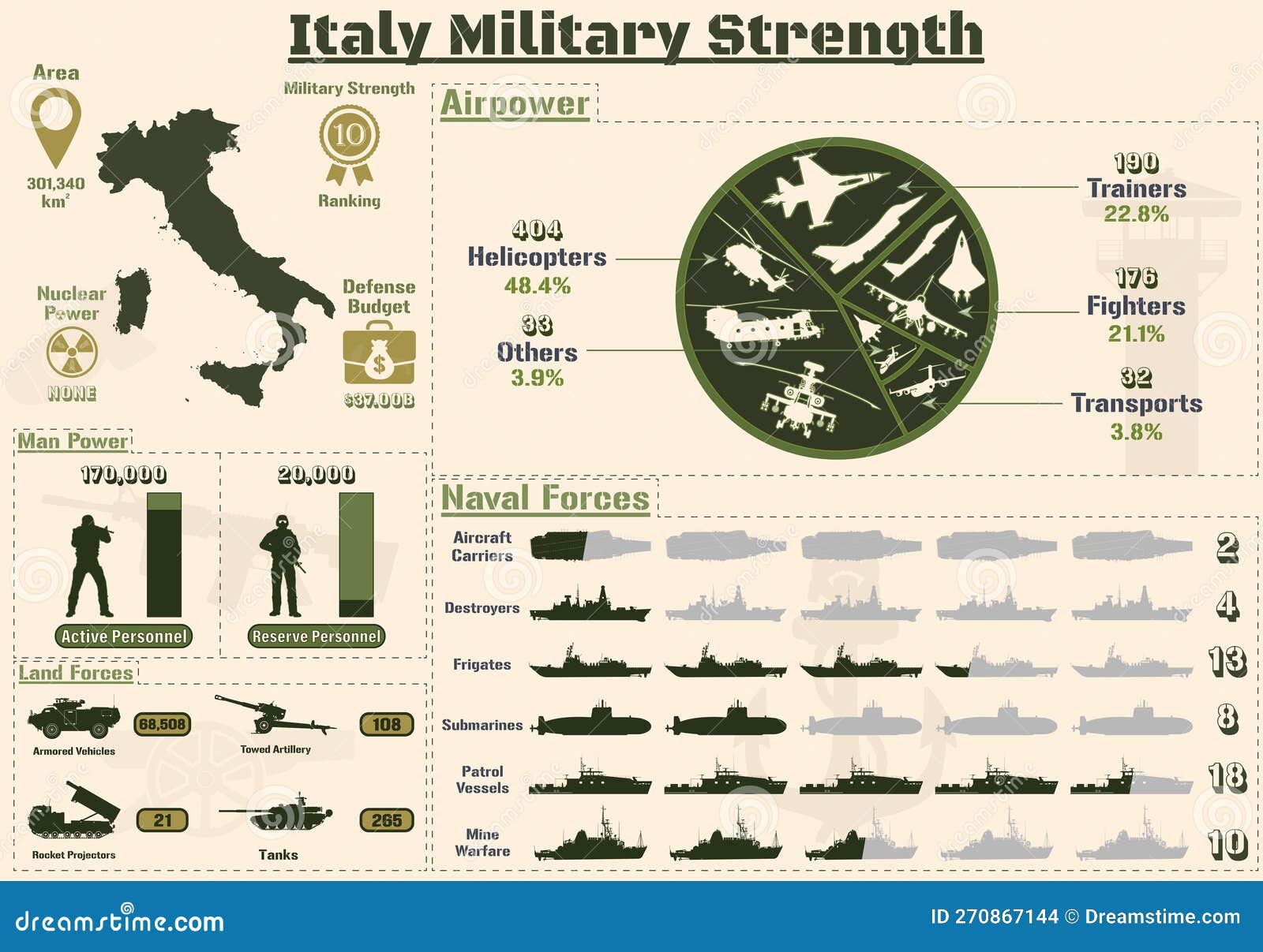 Italy Military Strength Infographic, Military Power of Italy Army ...