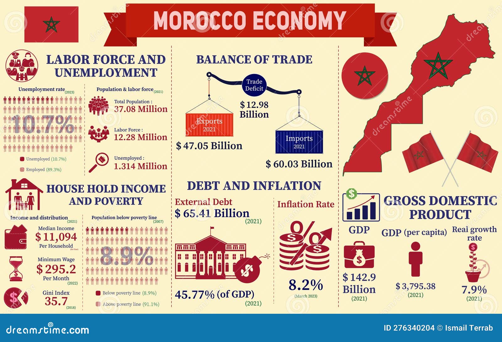 Morocco Economy Infographic Stock Vector - Illustration of budget, graphic: 276340204