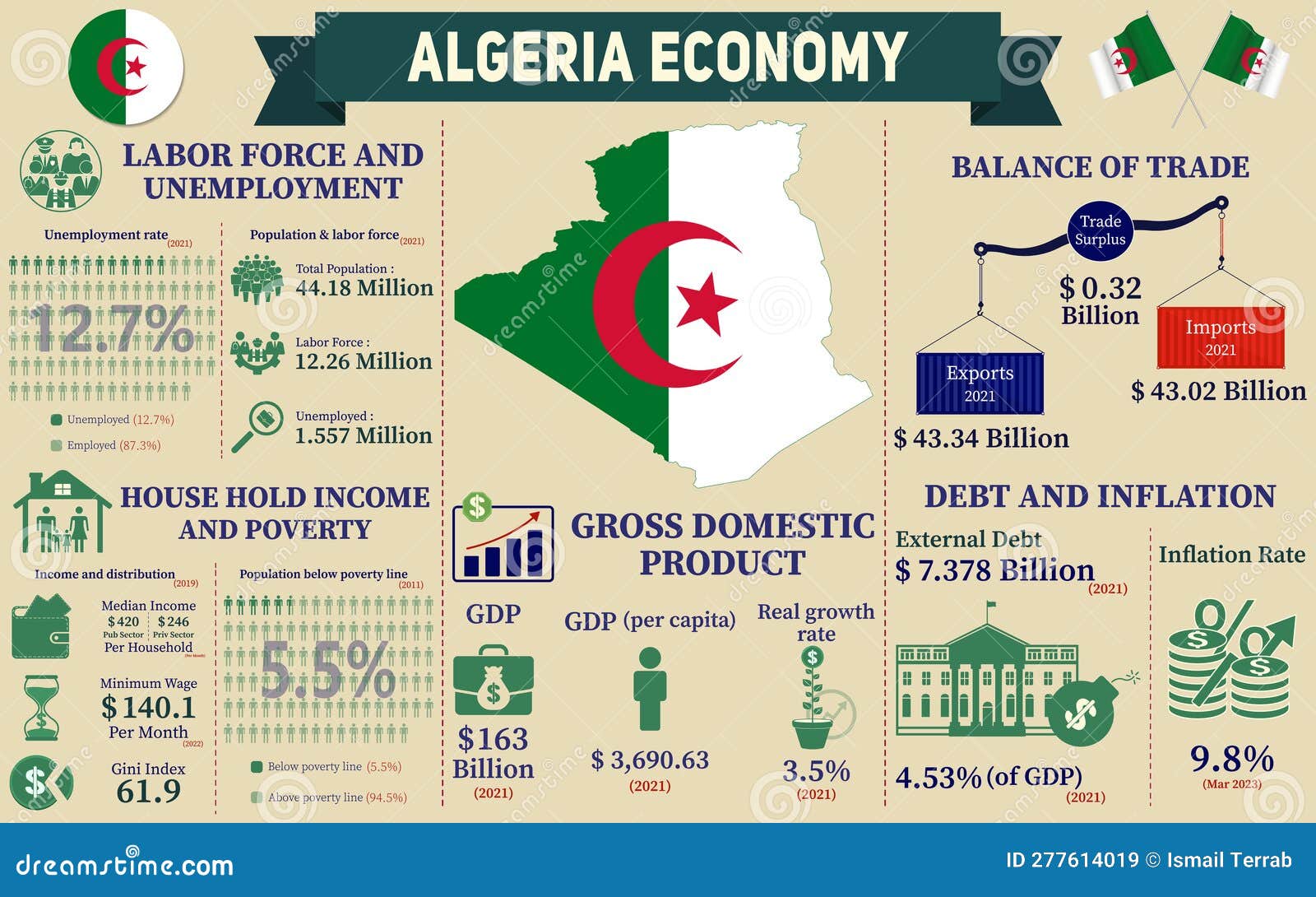 Algeria Economy Infographic Presentation. Stock Vector - Illustration ...